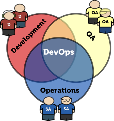 Enterprise flight into DevOps space