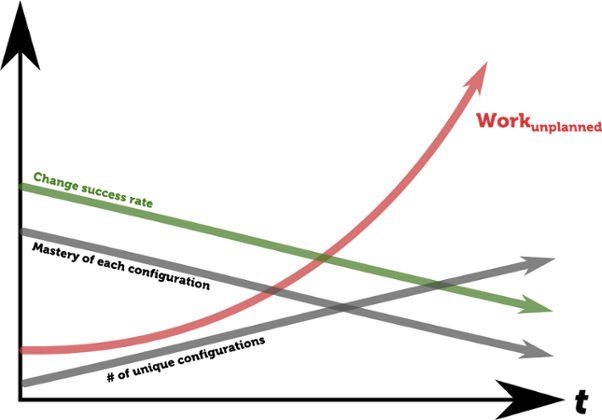 Enterprise flight into DevOps space