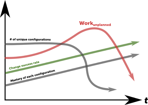 Enterprise flight into DevOps space
